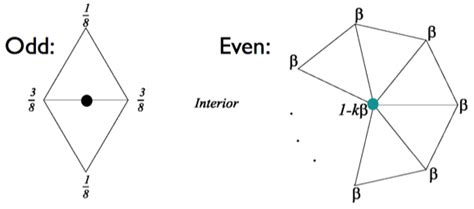 even vs odd vertices best sale