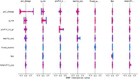 stock type prediction based on multiple machine learning methods