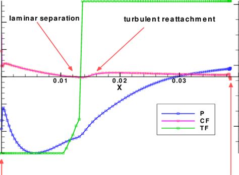 Computed Static Pressure Distribution P Skin Friction Coefficient C F