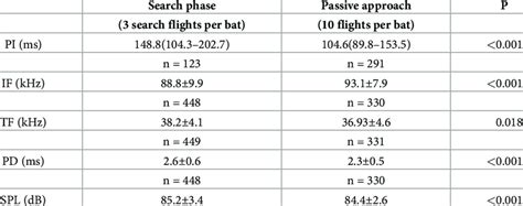 Signal Parameters Of The Echolocation Pulses Emitted During Search And Download Scientific