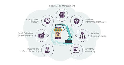 E Commerce Automation For Cost Savings Aonflow