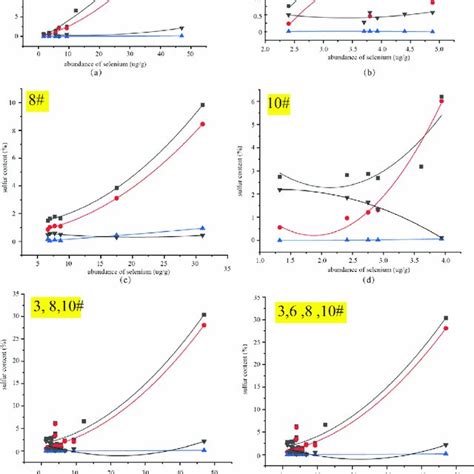correlation analysis of se in floating coal with total sulfur pyrite