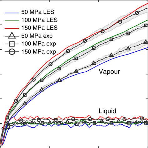 Liquid And Vapor Penetration At The Injection Pressure Range For