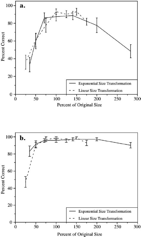 Percentage Correct Ϯ Sem For Training With All Sizes In Experiment 3 Download Scientific