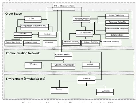 Figure 1 From A Generic Framework For Capturing Reliability In Cyber Physical Systems Semantic