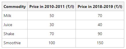 Methods Of Construction Of Index Number GeeksforGeeks