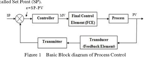 Figure 1 From Soft Computing Techniques Based Design Of Feedback Pid