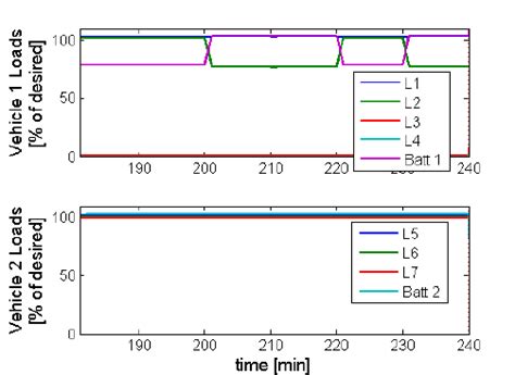 Example Load Allocation When The Interconnection Breaker Is Open