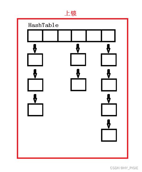 Javaee 多线程环境下hashtable Hashmap Concurrenthashmap之间的区别 Csdn博客