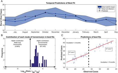 Predictions From The Best Fits In The Mathematical Temporal Model Download Scientific