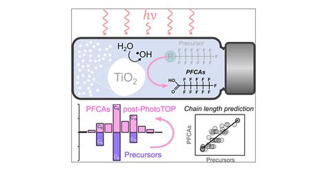 Phototop Pfas Precursor Characterization By Uvtio2 Photocatalysis Environmental Science