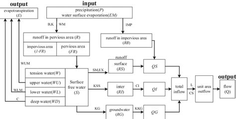 The Calculation Process Of Xinanjiang Model Download Scientific Diagram