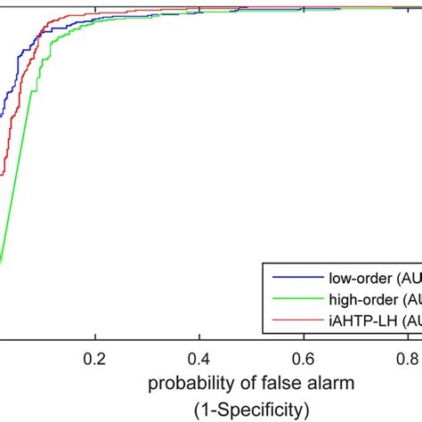 The Roc Curves Of Different Methods On Independent Dataset Download Scientific Diagram