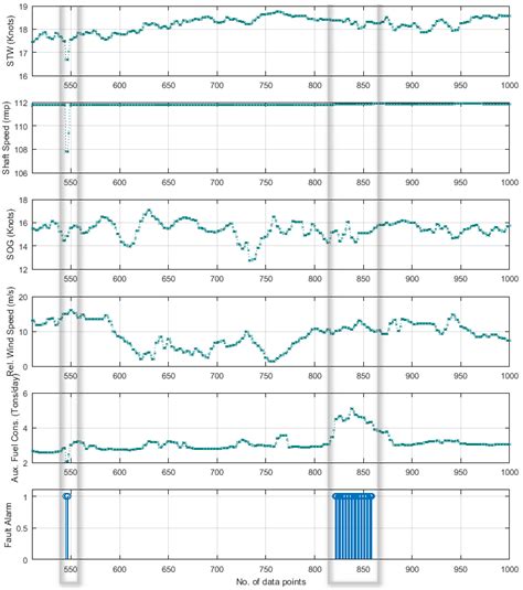 ship performance and navigation parameters with sensor faults