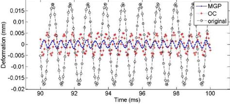 Residual Vibration Of The Probe Mgp Modified Gradient Projection Oc Download Scientific