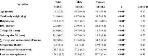 Descriptive Statistics Of The Sample According To Sex Download Table