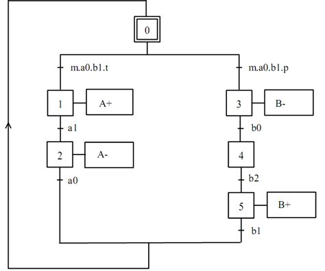 La Solution Dexercice Sur Grafcet Avec Choix De Séquences