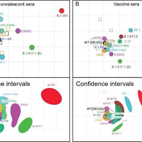Antigenic Maps Of Sars Cov 2 Variants Made Using Antigenic Cartography