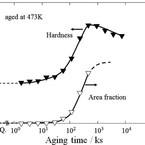 Effect Of Aging Time On The Hardness Values And The Area Fraction Of Download Scientific