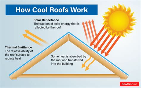 What Is A Cool Roof