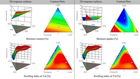 3d Response Surface And Contour Plot Of Nicotine Buccal Film