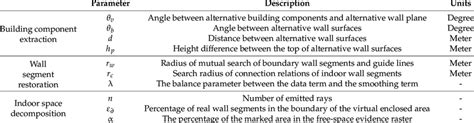Summary Of Parameters For Model Extraction And Reconstruction Download Scientific Diagram