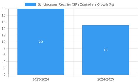 Growth Catalysts In Synchronous Rectifier Sr Controllers Market