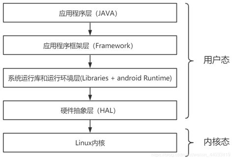 嵌入式android底层开发（一）——安卓开发的整体框架与简述 嵌入式 安卓 csdn博客