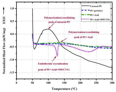 Differential Scanning Calorimetry Dsc Curves Of Pu Specimens Download Scientific Diagram