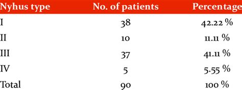 Type According To Nyhus Classification Download Scientific Diagram