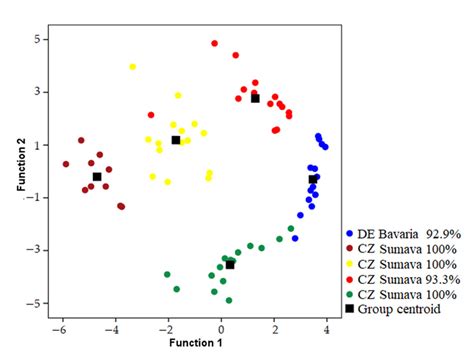 Locations Of Songs In The Plot Of The First Two Discriminant Functions