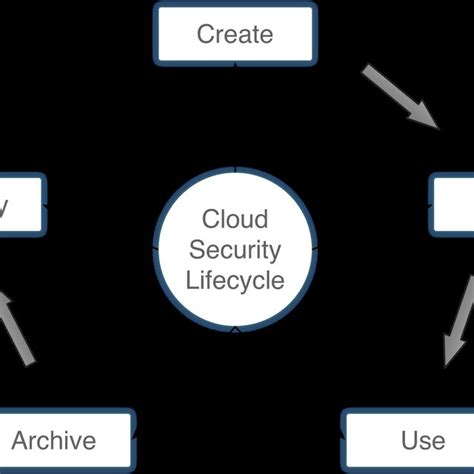 1 Data Security Lifecycle Download Scientific Diagram