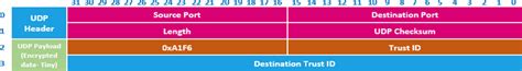 Message Format For Secure Communication Download Scientific Diagram