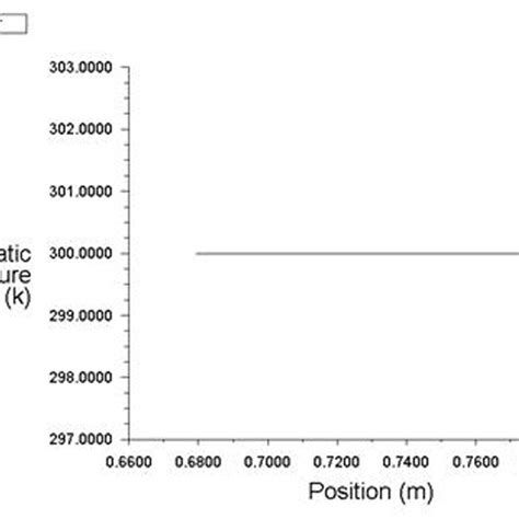 Static Temperature Plot For Condenser Region Download Scientific Diagram