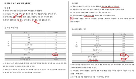 기본교육과정 편제 시간배당 교육과정 편성·운영 기준 비교 2015 Vs 2022 네이버 블로그