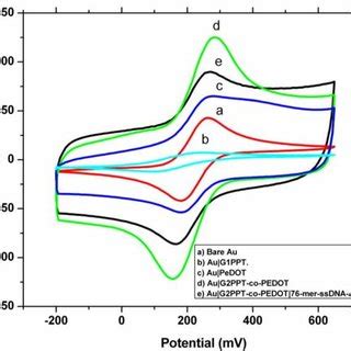 Current Response Of Fe CN Probe In The Presence Of DNA Download Scientific Diagram