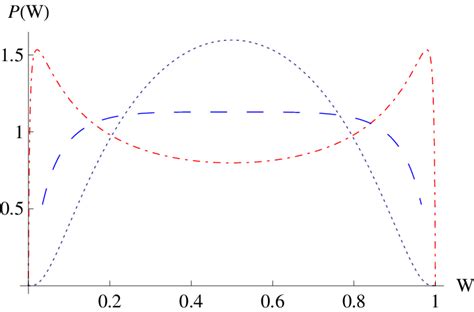 Probability Density P W In For Different Values Of The Effective Download Scientific