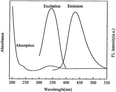 Preparation Method And Applications Of High Selectivity Nitrogen Doped Graphene Quantum Dots