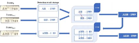 Figure 3 From Character Time Series Matching For Robust License Plate Recognition Semantic Scholar
