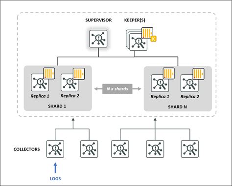 Medium And Large Deployments With Replicas FortiSIEM Fortinet Document Library