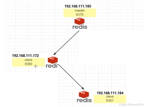 redis 主从复制 redis主从复制配置 csdn博客