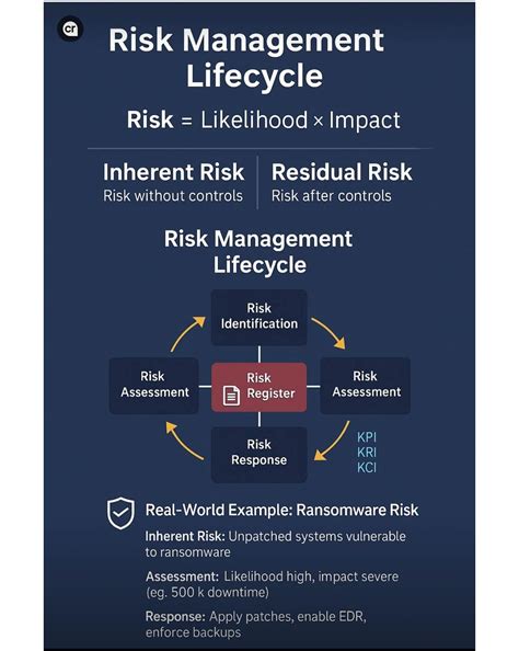 It Risk Management Life Cycle Cybersecurity Networkengineer Networkengineers