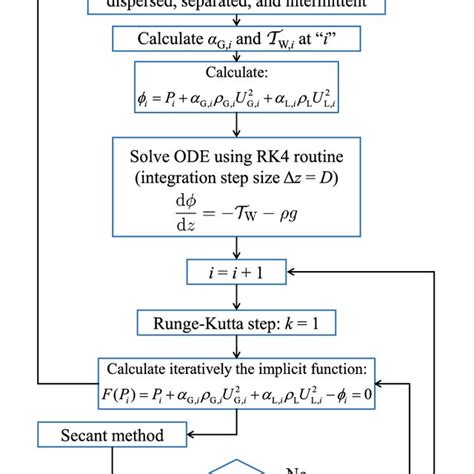Flowchart For The Solution Algorithm Of The Drift Flux Model Download Scientific Diagram