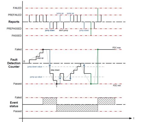 Sagar Phartale On Linkedin Dem Event Counter Autosar