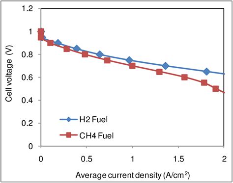 Current Voltage Response For Single Cell Stack Download Scientific