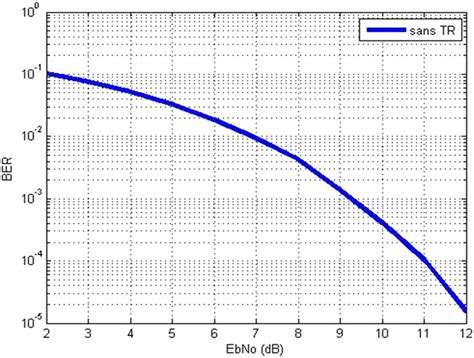 the influence of the number of subcarriers on bit error rate ber