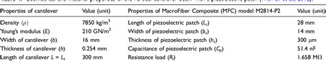 Table 4 From Modal Reduction Based Finite Element Method For Nonlinear Fg Piezoelectric Energy
