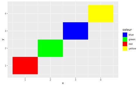 R Ggplot2 Scaleidentity 使用不縮放的值 純淨天空