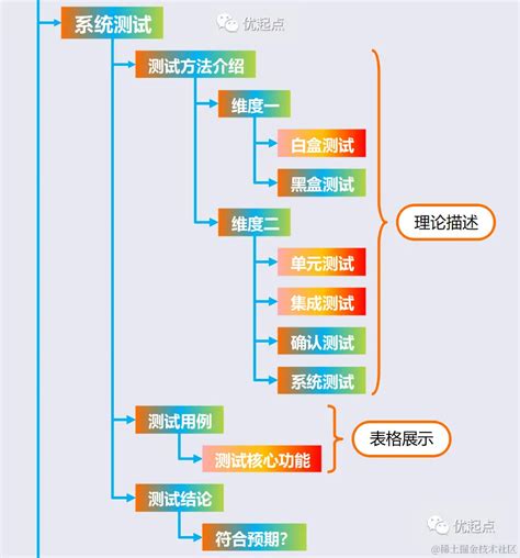 毕业设计 系统测试详细介绍毕业论文中的测试章节如何写，抓住几个测试原则并延伸 尽早、不断地进行测试，在需求分析阶段就要考 掘金