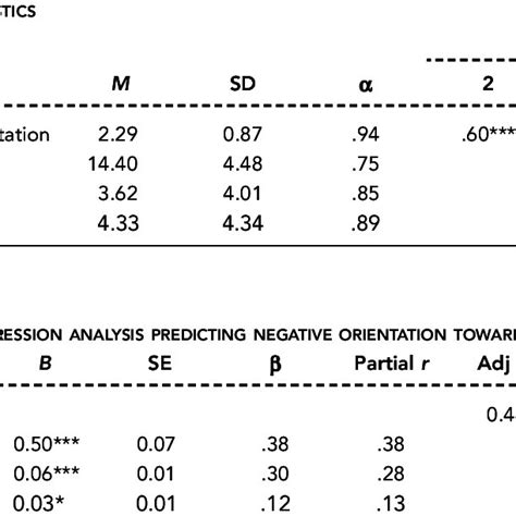PDF The Role Of Problem Orientation And Cognitive Distortions In Depression And Anxiety